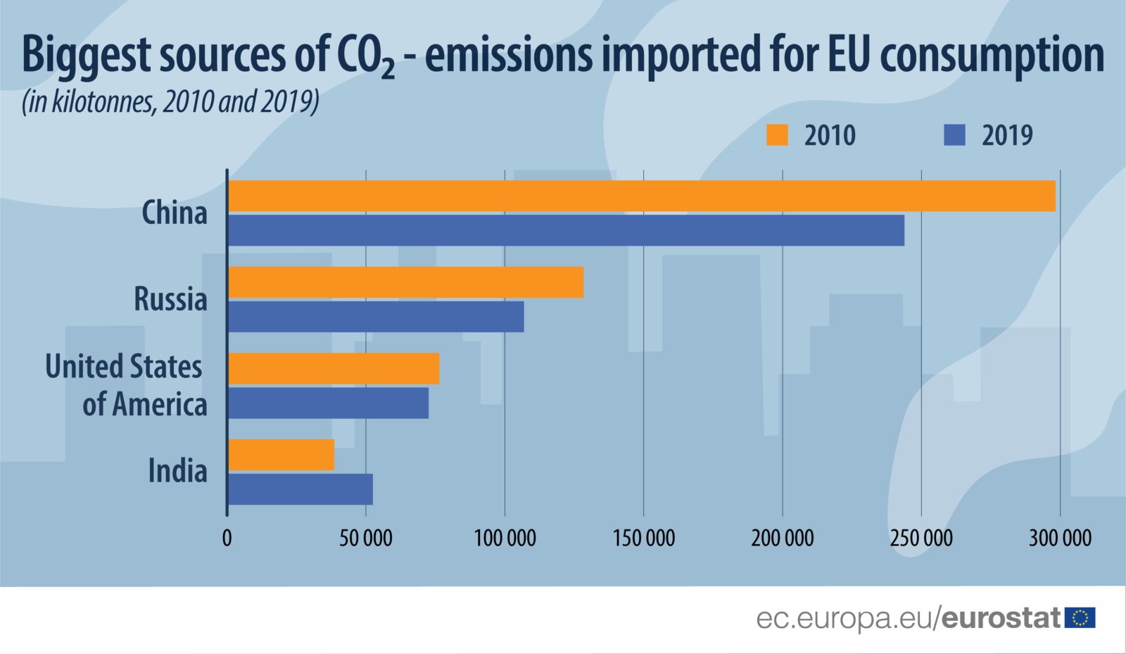 Amprenta de carbon a UE continuă să scadă. Cele mai multe emisii de CO2 ...