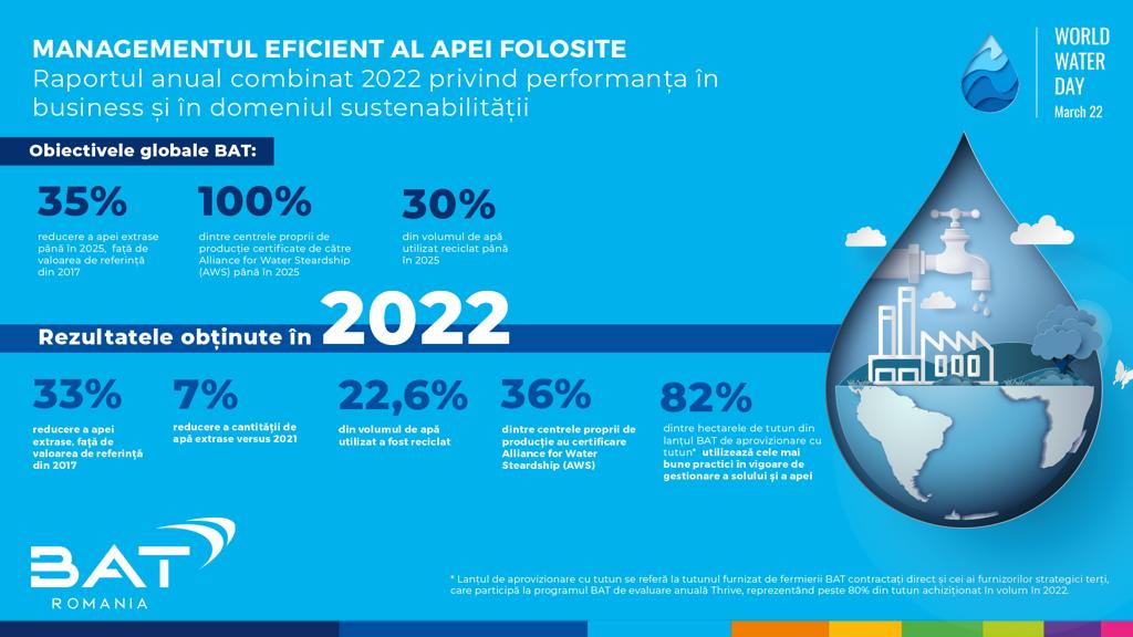 În contextul zilei mondiale a apei, BAT anunță rezultatele privind ...